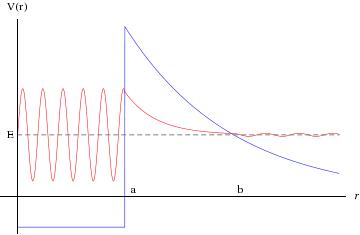 WKB approximation for tunnelling
