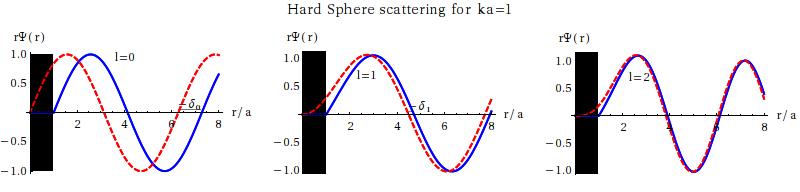 Hard sphere scattering